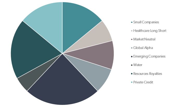 Regal Investment Fund | Regal Funds Management