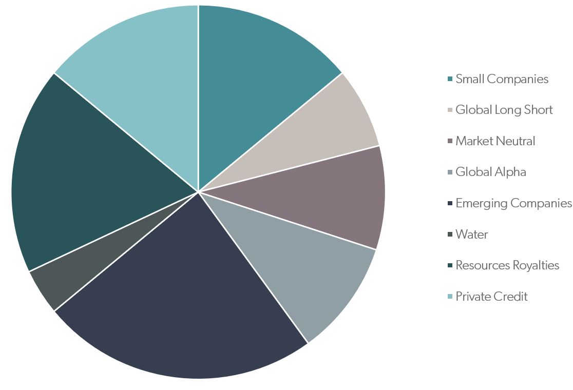 Regal Investment Fund | Regal Funds Management