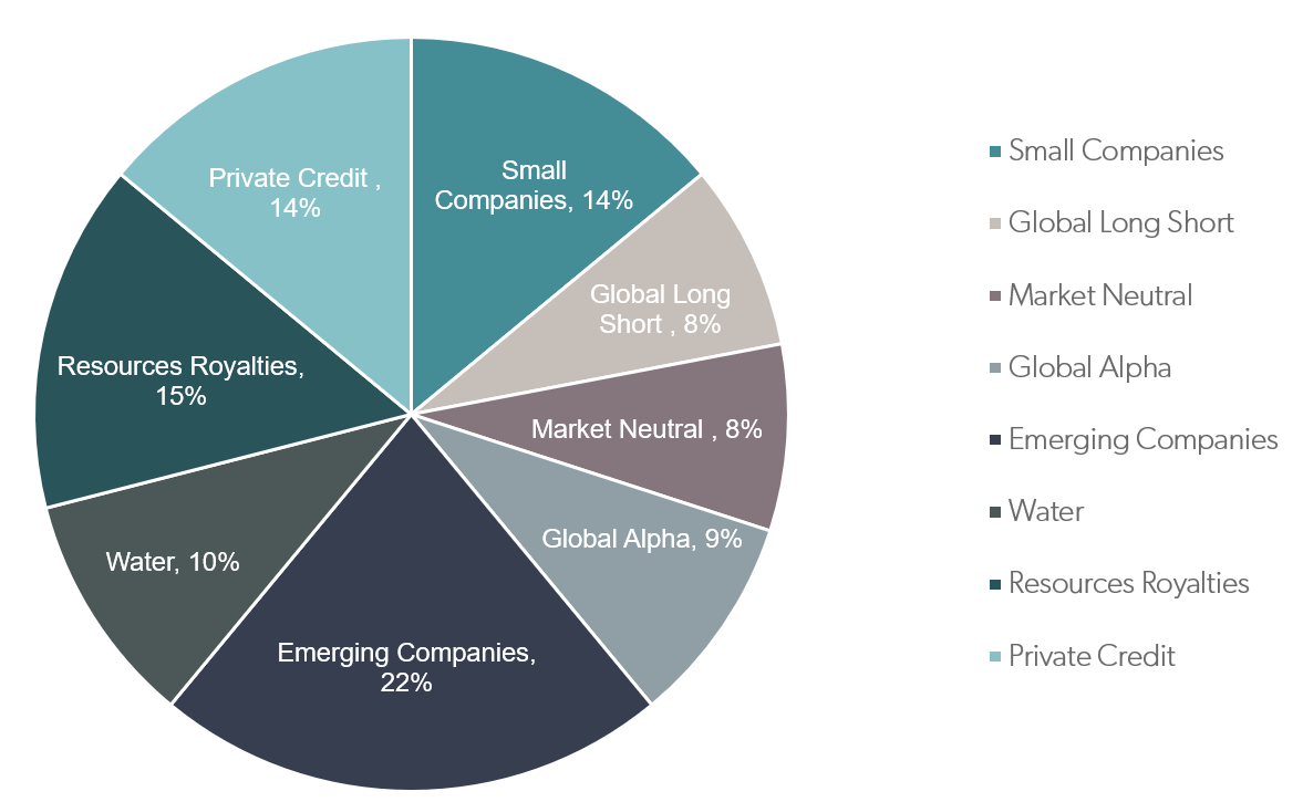 Regal Investment Fund | Regal Funds Management