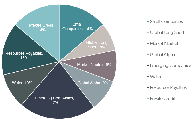 Regal Investment Fund | Regal Funds Management